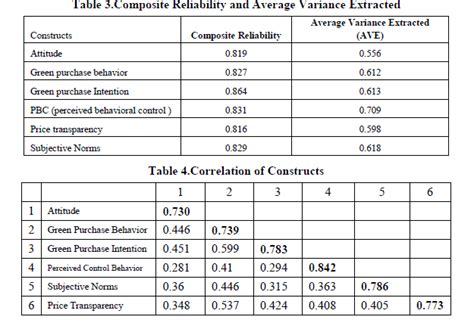 Composite Reliability And Average Variance Extracted And Correlation Matrix Download