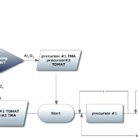 Flow Chart Of The Labview Program For Depositing Stacked Tio 2 Al 2 O