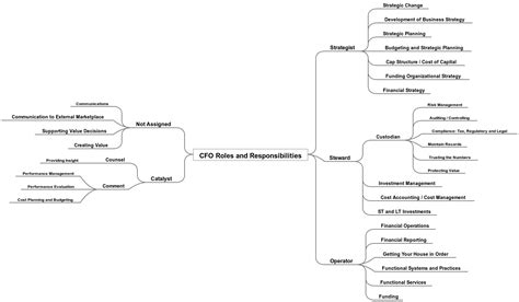Triangulating Mission And Vision Using Mindmaps