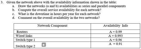 3 given the network above with the availability information shown in