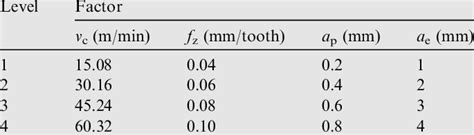 Level Table Of Orthogonal Test Download Table