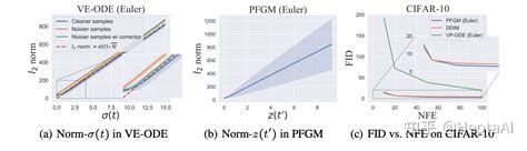 泊松流生成模型（poisson Flow Pfgm）：扩散模型的ode衍生物 知乎