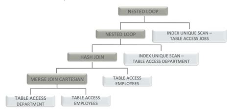 Explaining The Explain Plan How To Read And Interpret Execution Plans