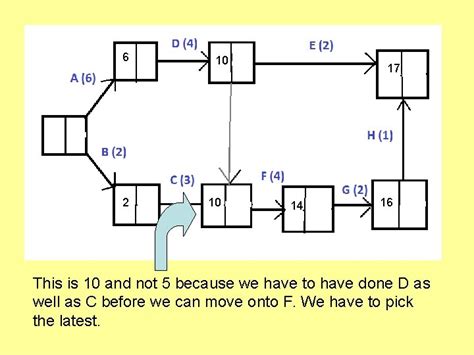 Critical Path Analysis Why Is CPA Important CPA