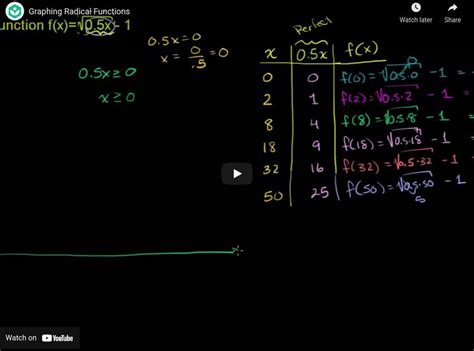 Khan Academy Graphing Functions Ex 4 Graphing Radical Functions