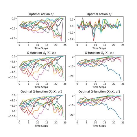 Rl Solution Fitted Q Iteration For On Policy Learning For The Atm Put