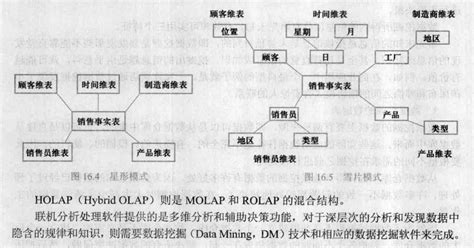 数据库系统概论 第16章 数据仓库与联机分析处理技术 Csdn博客