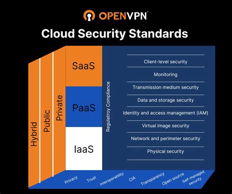 Key Components Of An Effective Cloud Security Framework Openvpn