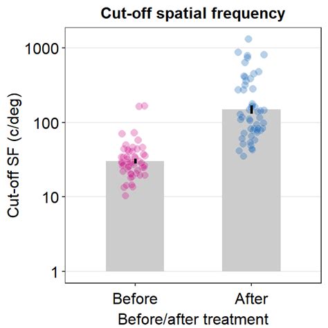 Chapter 11 Understanding The Contrast Sensitivity Function Data Analysis And Visualization In
