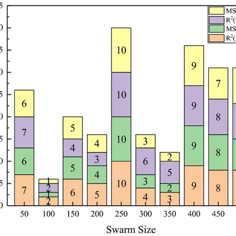 Pso Svm Optimizations With Different Swarm Sizes Download Scientific Diagram
