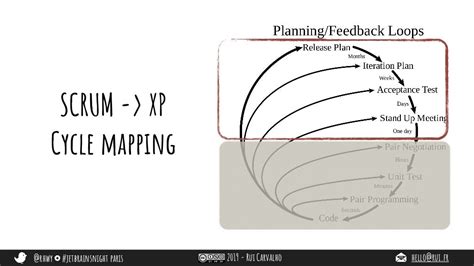 Agile Feedback Loops