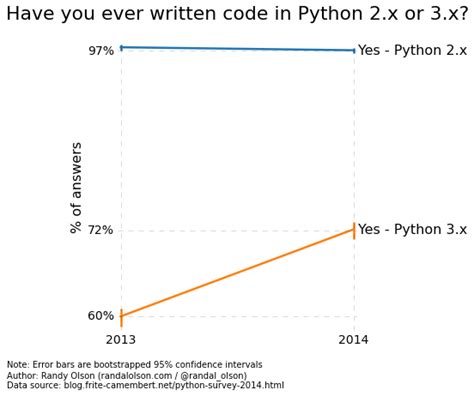 Python Usage Survey 2014 Dr Randal S Olson
