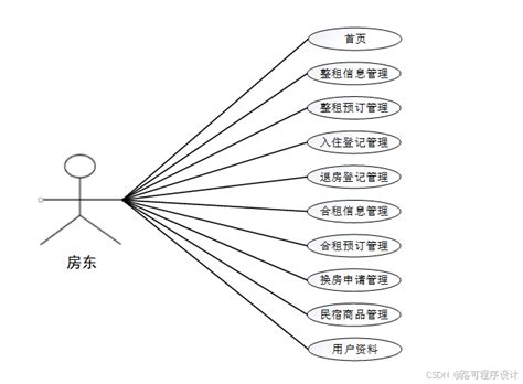 计算机毕业设计ssm民宿短租系统 基于ssm框架的民宿短租服务平台设计与实现 Ssm架构下的民宿短租管理系统开发基于ssm的民宿短租管理系统设 计与实现 Csdn博客