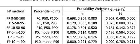 Table Iii From Improved Mean And Variance Estimating Formulas For Pert