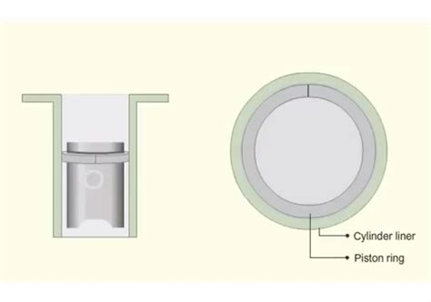 Know The Types Of Piston Ring Clearance Marine Engineers Knowledge