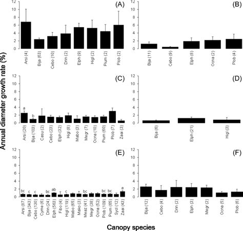 Annual Diameter Growth Rate In The Six Most Frequent Tree Species Under Download Scientific