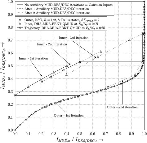 EXIT Chart Of The DHA MUA FBKT QMUD In The MC IDMA System Of Table I Download Scientific