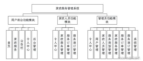 （附源码）计算机毕业设计ssm家政服务管理系统家政服务管理系统毕业设计 Csdn博客