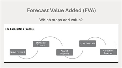 Forecast Value Added Fva