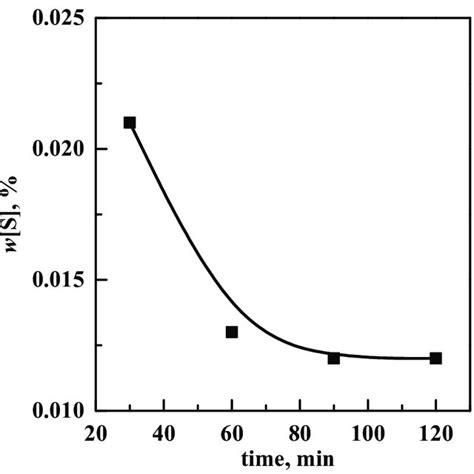 The Schematic Diagram Of The Desulfurization Reaction Download