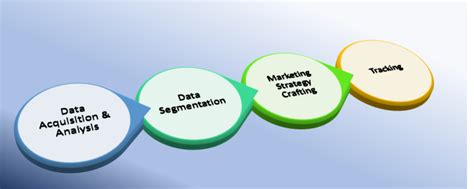 Customer Segmentation Understanding Your Customers For Better Business Results By Oladimeji