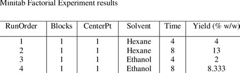 Factorial Design Of Experiment Using Minitab Download Scientific Diagram