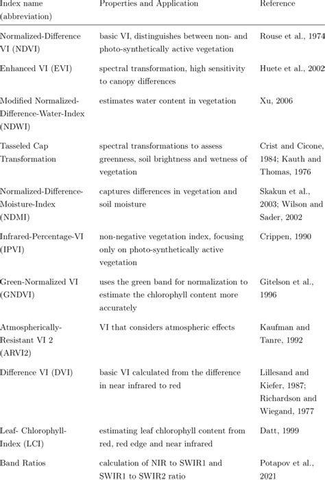 Table Of Spectral Indices And Band Ratios Used In Environmental