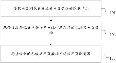 Webpage Data Processing Method And Device Storage Medium And Computer