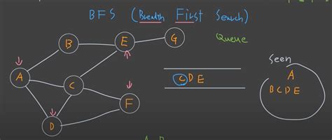 탐색 알고리즘 정리 Dfs Vs Bfs 탐색 알고리즘 정리 Dfs Vs Bfs