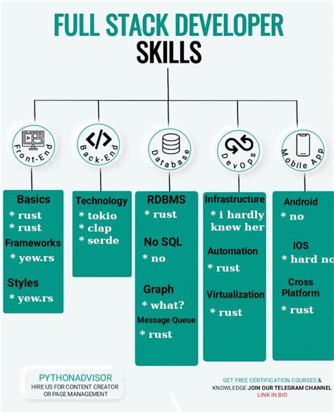 Theprimeagen On Twitter What Skills Needed For A Full Stack Developer