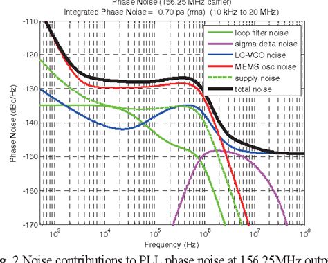 Figure 4 From A Programmable Mems Based Clock Generator With Sub Ps