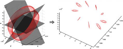 Multiple Poincaré Section Procedure Invariant Circles Obtained By Download Scientific Diagram
