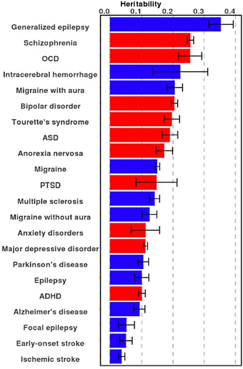 Adapted From [12] Heritability Estimates For Different Brain Download Scientific Diagram