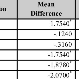Summary Of Post Hoc Test Results Download Scientific Diagram