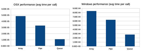 Performance Discrepancy Between Osx And Linux For Communication Using Python Multiprocessing