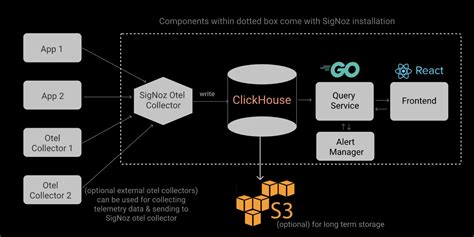 launching signoz single binary for super easy open source installation