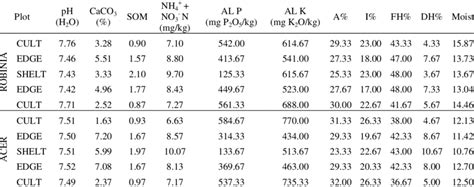 Measured Values Of The Soil Parameters Download Scientific Diagram