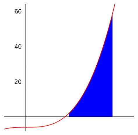 Definite Integrals Revision MME