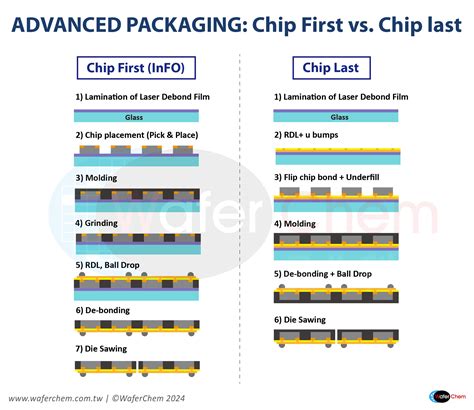 Advanced Packaging Chip First Vs Chip Last Semivision