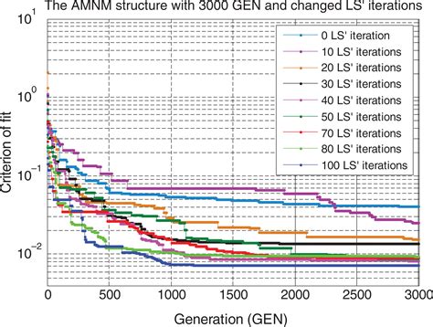 Robot Manipulator Identification Based On Adaptive Multiple Input And Multiple Output Neural