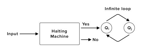 the problem of intermediate recursively enumerable turing degrees