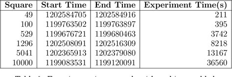 Table 2 From Performance Evaluation Of Hybrid Wireless Sensor Network Simulation At Scale