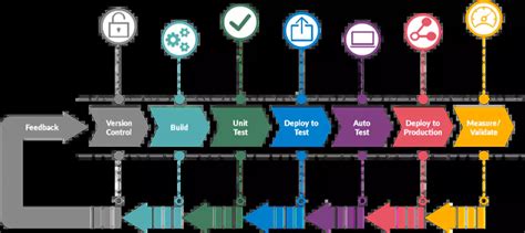 the best practices for devops pipelines united states