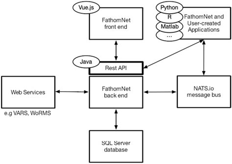 Fathomnet Database Software Architecture The Fathomnet Software