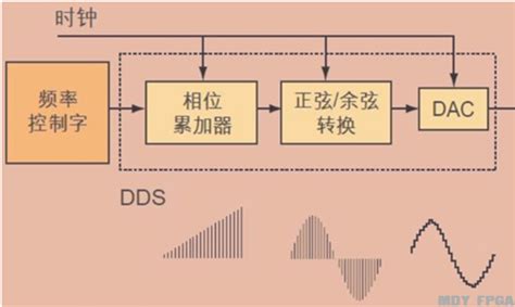 【教程】基于fpga的dds信号发生器设计 哔哩哔哩