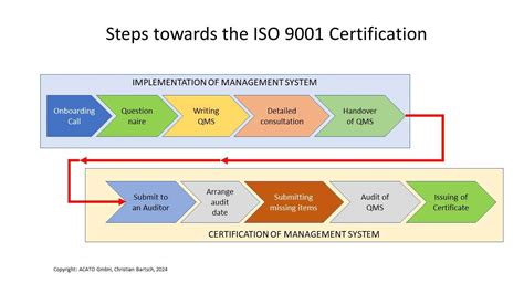 Master The ISO Certification Process For Your Company