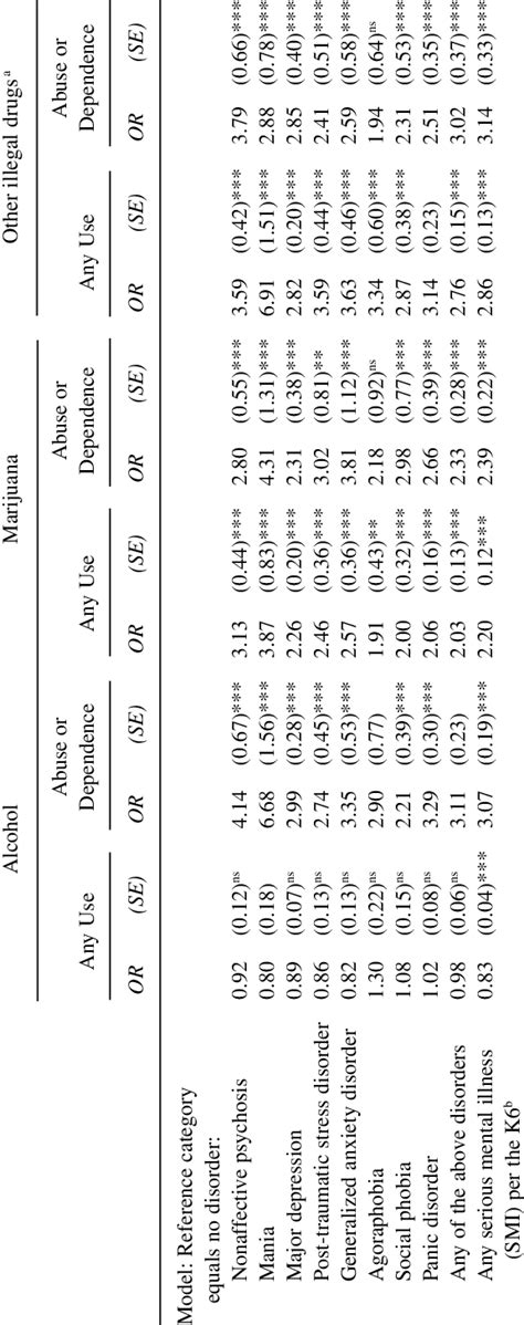 Logistic Regression Models Of Past Year Substance Use And Abuse Or