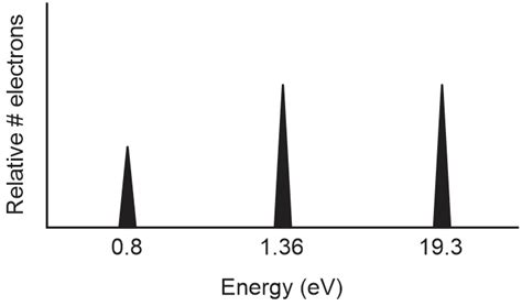 Analyze The Photoelectron Spectra Graph What Is The Electron Configuration For This Element