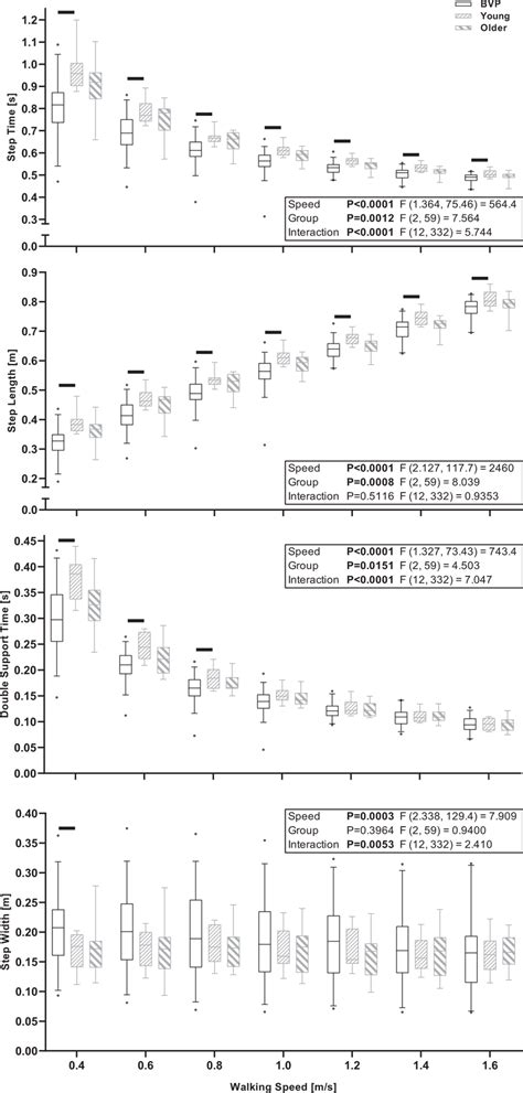 Boxplots Of The Median Interquartile Range And 5th And 95th Percentile Download Scientific