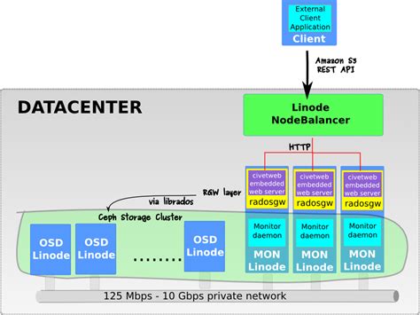 Distributed File Systems And Object Stores On Linode Part 2 — Ceph